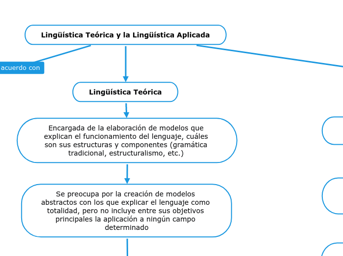 Relación entre la Lingüística Teórica y...- Concept Map Relación entre la Lingüística Teórica y...- Concept Map